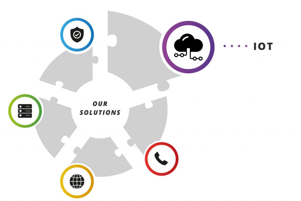 IoT Business Solutions - Tailored Solutions - Redsquid